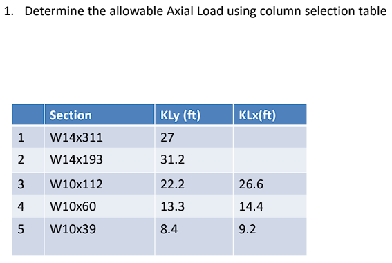 Solved 1. Determine the allowable Axial Load using column | Chegg.com