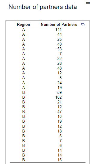 Solved Number of partners dataA particular magazine | Chegg.com