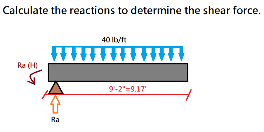 Solved Calculate the reactions to determine the shear force. | Chegg.com