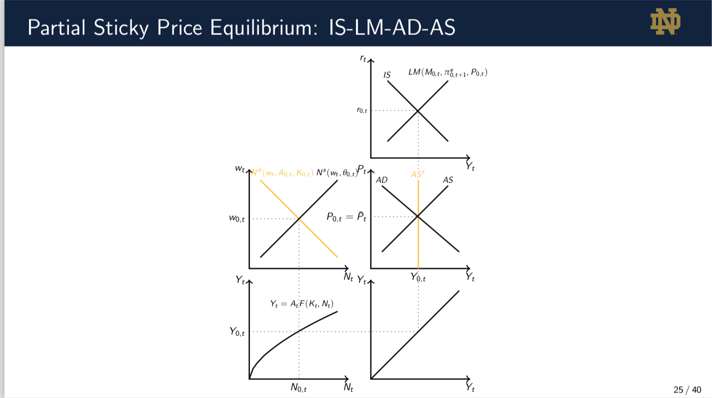 2. Consider the partial sticky price model. Using the | Chegg.com