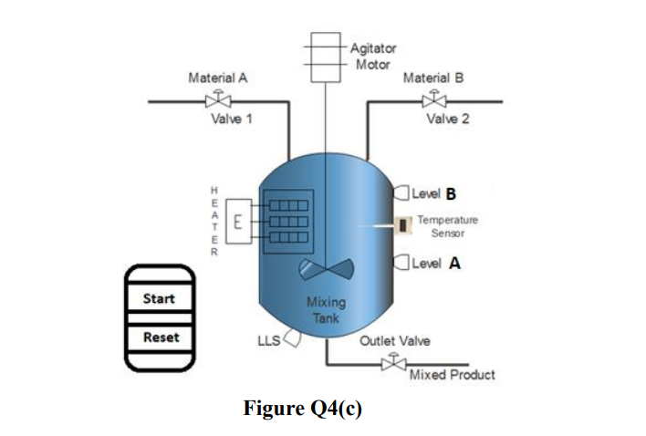 Solved c) A liquid level control of a process system is | Chegg.com