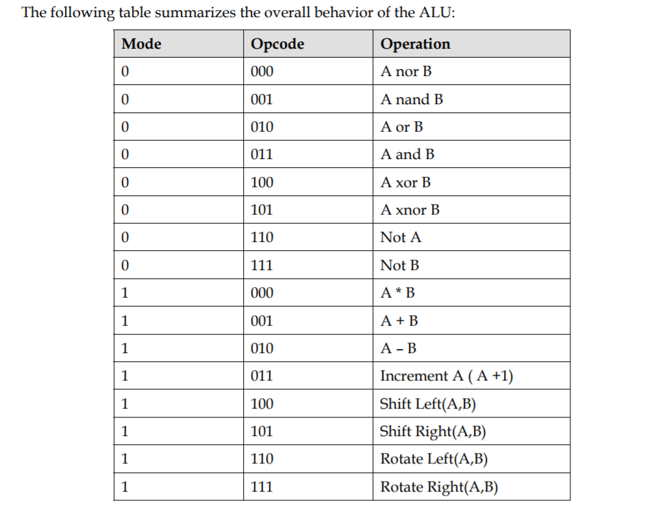 Solved Need Vhdl Code Design The 16 Bit Arithmetic Logic