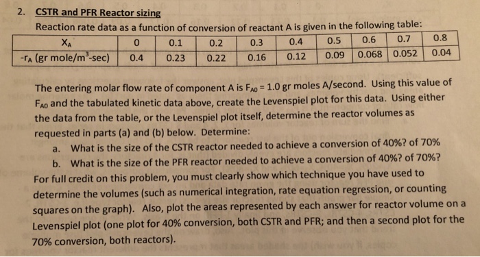 Solved 2. CSTR and PFR Reactor sizing Reaction rate data as | Chegg.com