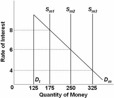Solved Refer to the above graph, in which Dt is the | Chegg.com