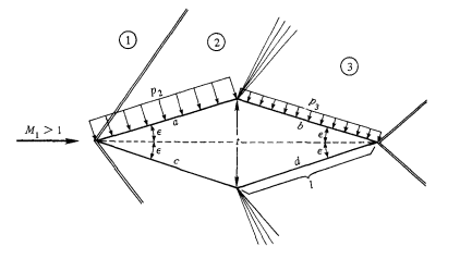 Solved Airfoil in supersonic flow. Consider a symmetric | Chegg.com