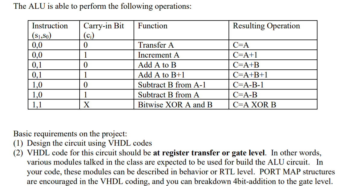 In this project, a 4-bit Arithmetic Logic Unit (ALU) | Chegg.com
