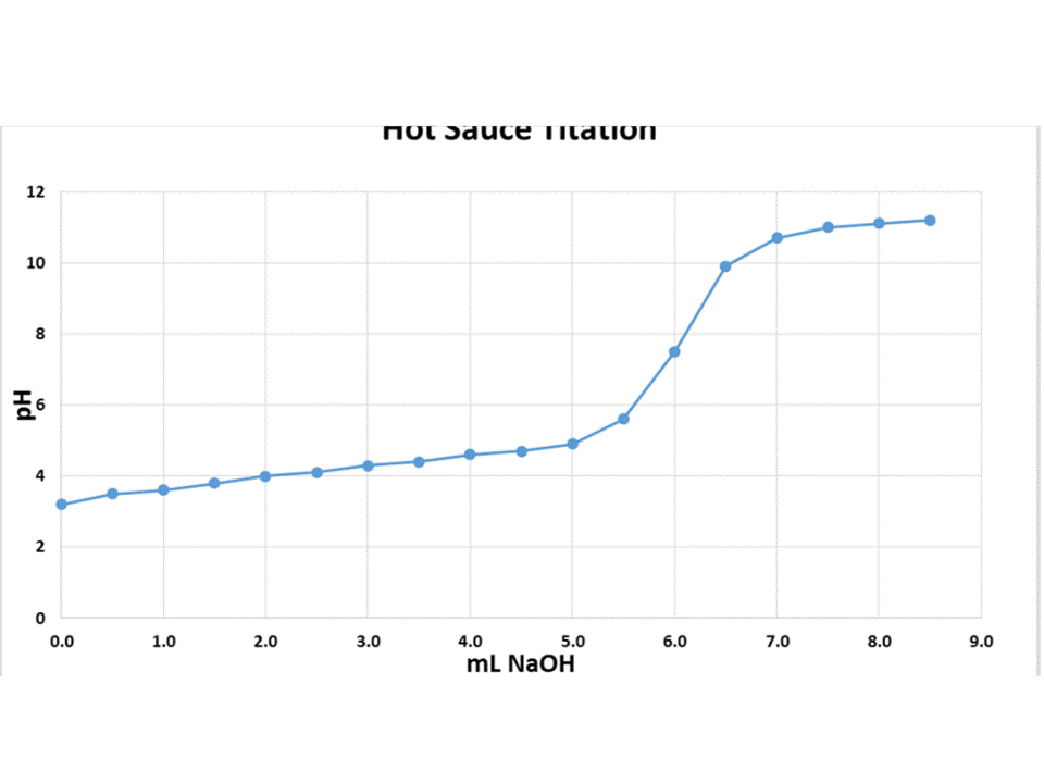 Solved The following graph is the titration of acetic acid | Chegg.com