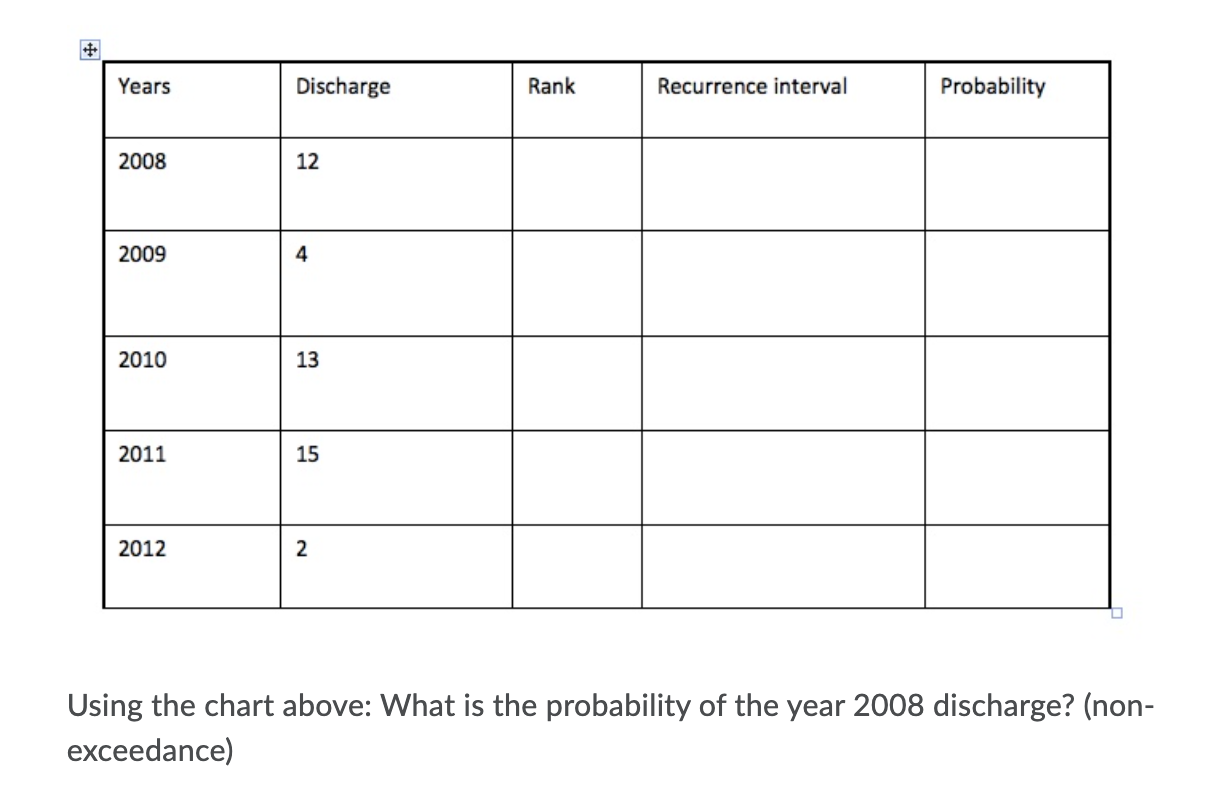 Solved Years Discharge Recurrence interval Probability 2008 | Chegg.com