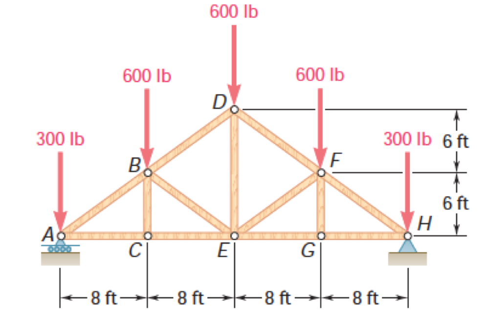 Solved Determine using the method of joints the force in | Chegg.com