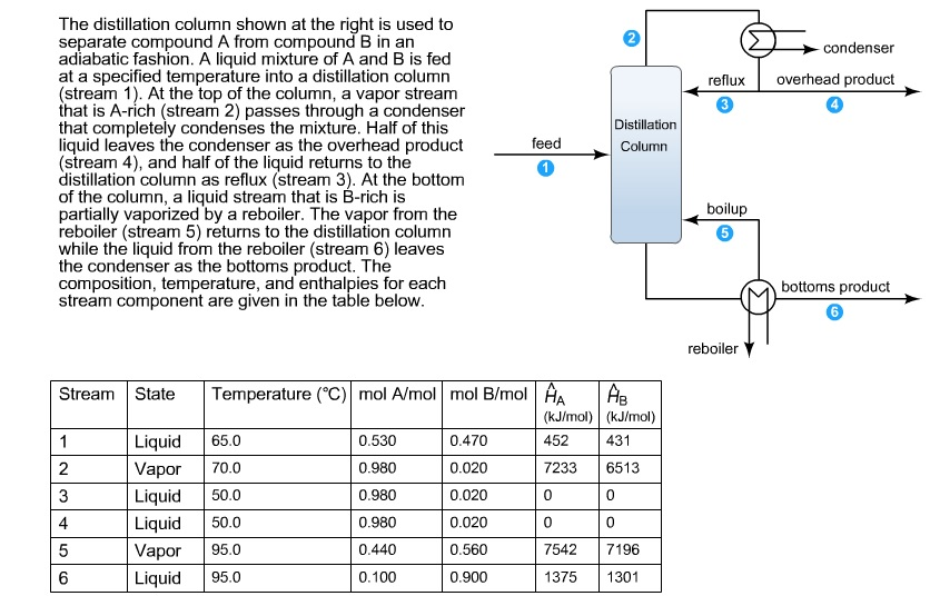 condenser reflux overhead product feed Distillation | Chegg.com