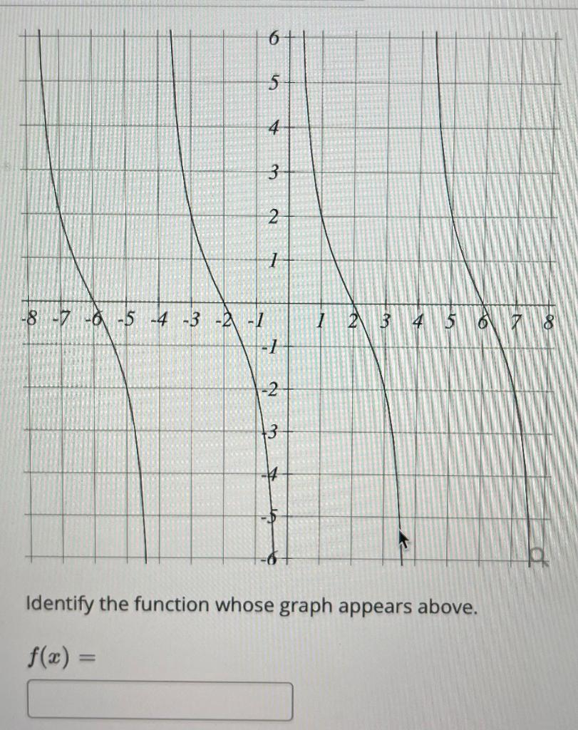 Solved Identify the function whose graph appears above. | Chegg.com