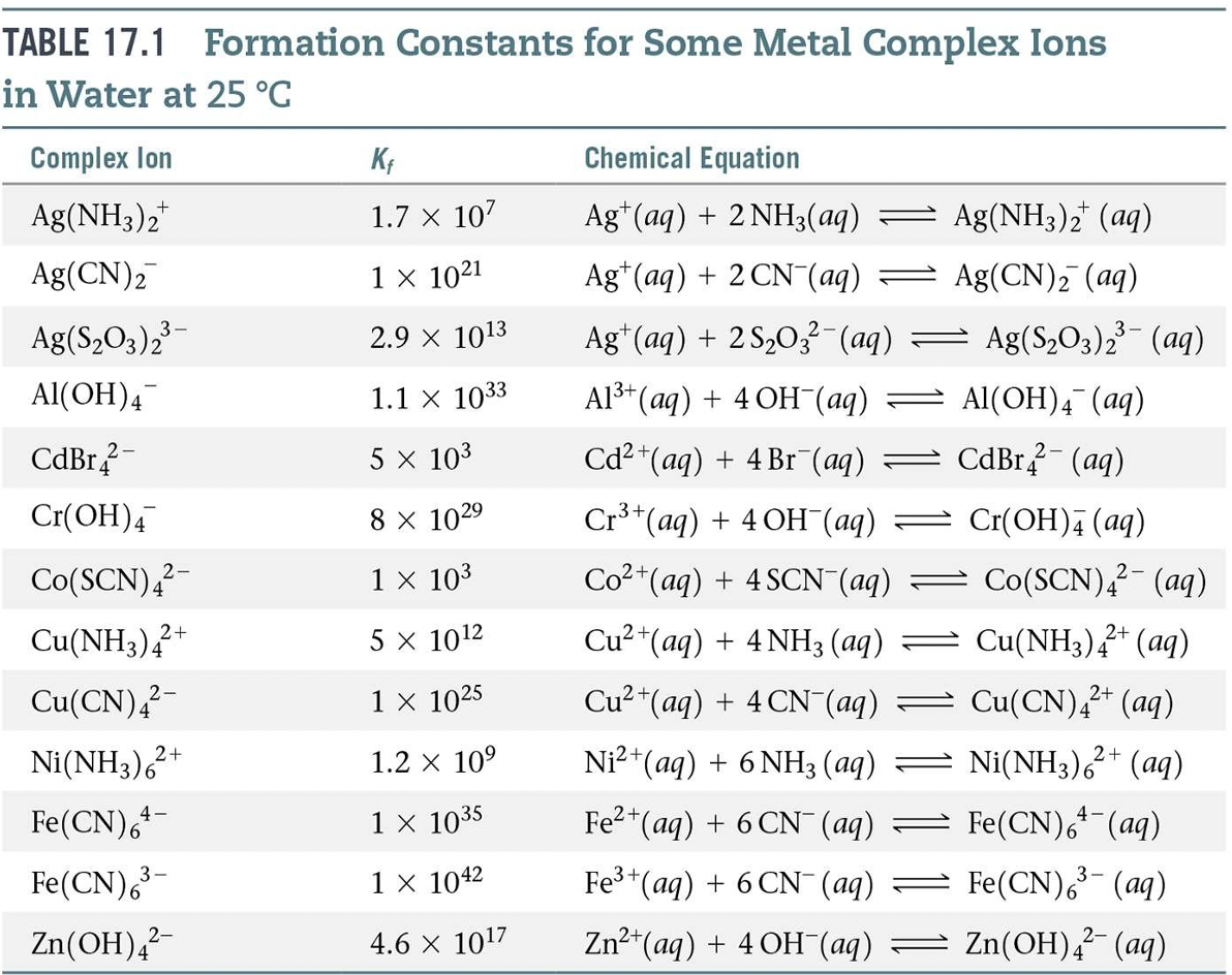 Solved Based on the Kf values listed in table 17.1, | Chegg.com