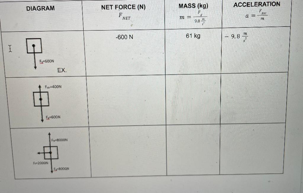 Solved Complete the tables with the correct net | Chegg.com
