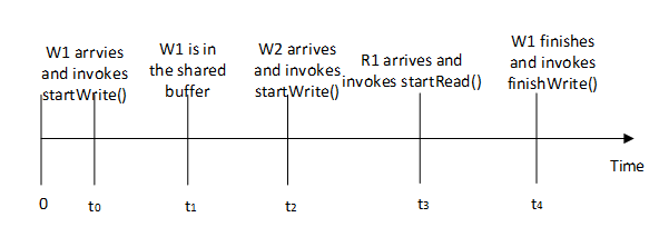 Solved For the following solution to the Readers-Writers | Chegg.com