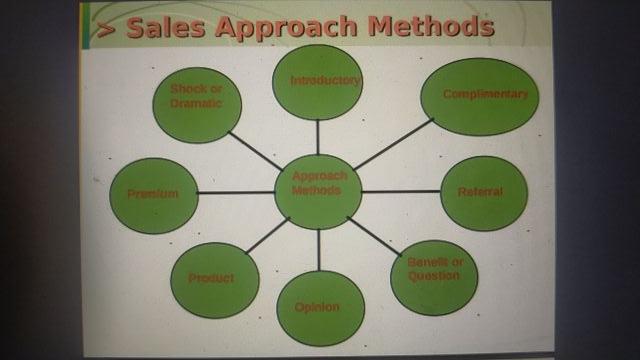 Solved Find the best/suitable sales approach for business to | Chegg.com