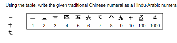 Solved Using the table, write the given traditional Chinese | Chegg.com