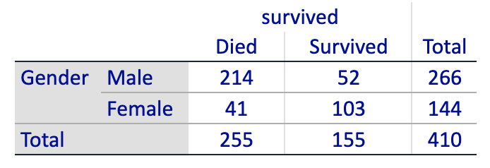 Solved The following table shows a cross-tabulation of | Chegg.com
