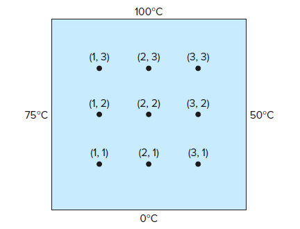 Solved Use Liebmann’s method to solve for the temperature of | Chegg.com