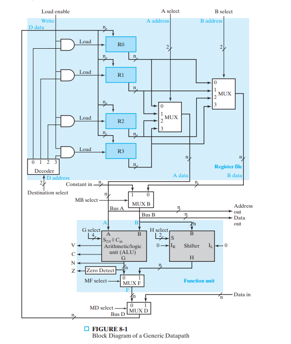 Solved Load enable A select B select B address A address | Chegg.com