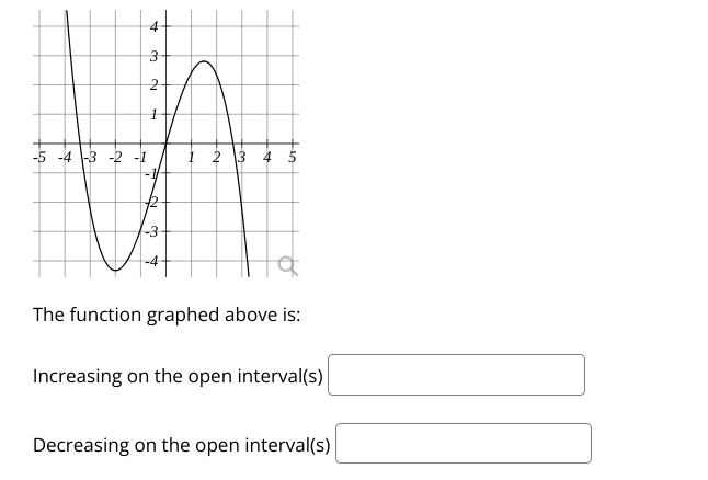 Solved The function graphed above is: Increasing on the open | Chegg.com
