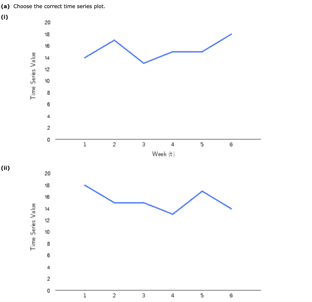 Solved Consider The Following Time Series Dataa Choose 