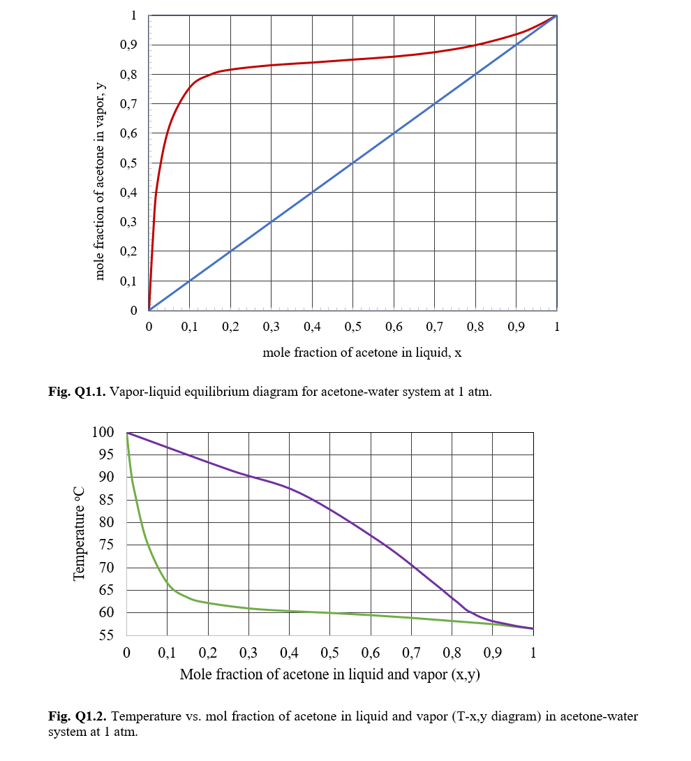 Solved Q1. A 100k−mole/h liquid mixture containing 60 mole% | Chegg.com