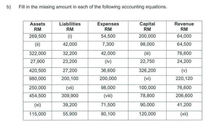 Solved b) Fill in the missing amount in each of the | Chegg.com