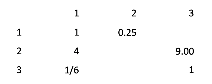 Solved The pairwise comparisons for three criteria were | Chegg.com