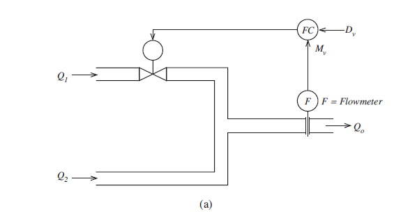 Solved FIGURE 1(a) shows a flow control system whose output | Chegg.com
