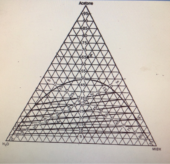 Solved A 1000 Kg/h mixture containing 30 % by weight acetone | Chegg.com