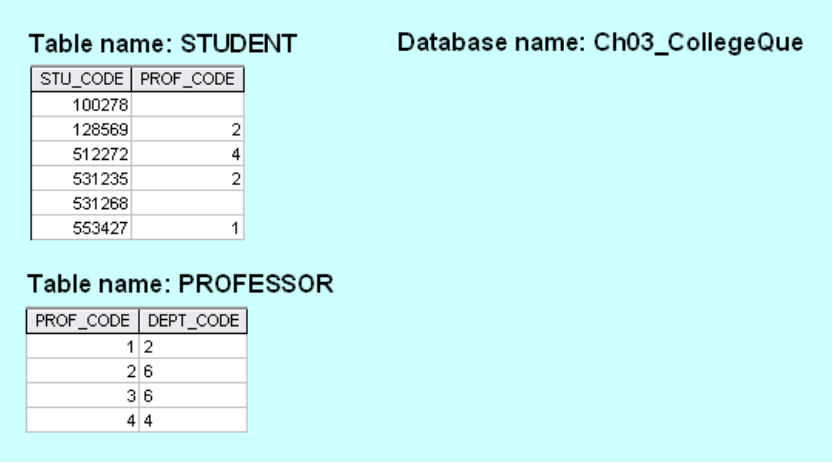 Solved Using the STUDENT and PROFESSOR tables shown in | Chegg.com