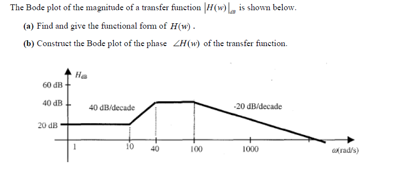 Solved The Bode plot of the magnitude of a transfer function | Chegg.com