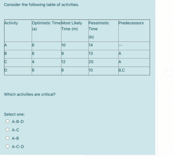 Solved Consider the following table of activities. Activity | Chegg.com