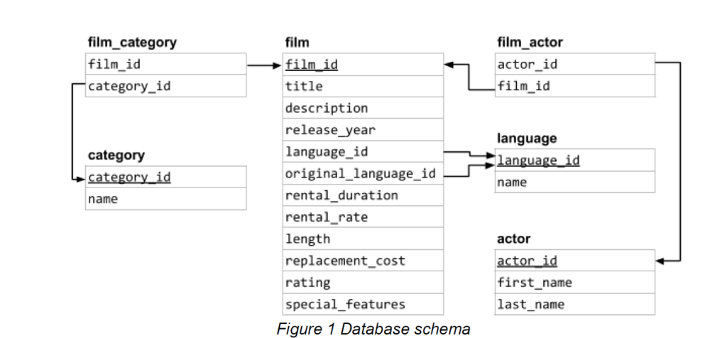 Solved 1. Construct a query to select the first 200 film | Chegg.com