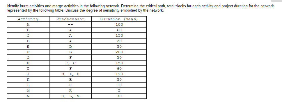 Solved Identify burst activities and merge activities in the | Chegg.com