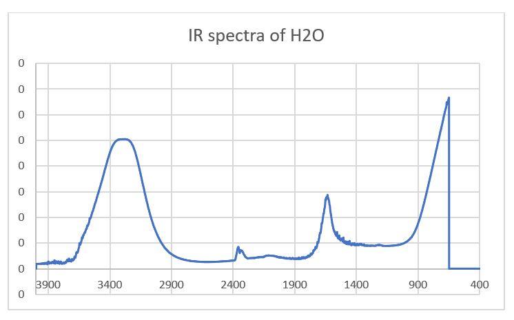 Solved Whats the differences between H2O and D2O IR Spectrum | Chegg.com