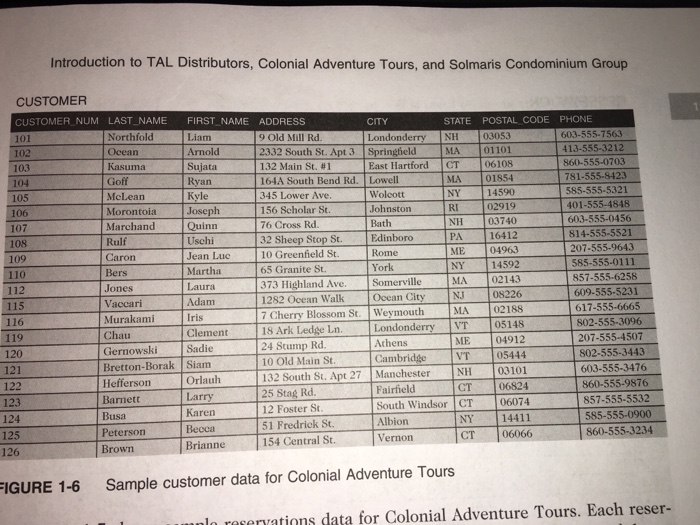 Solved Use SQL and Colonial Adventure Tour database to | Chegg.com