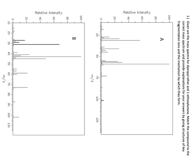 Solved 1.) Given are the mass spectra for dipropyl ether and | Chegg.com