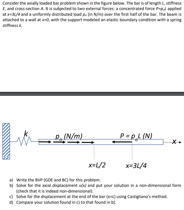 Consider the axially loaded bar problem shown in the | Chegg.com