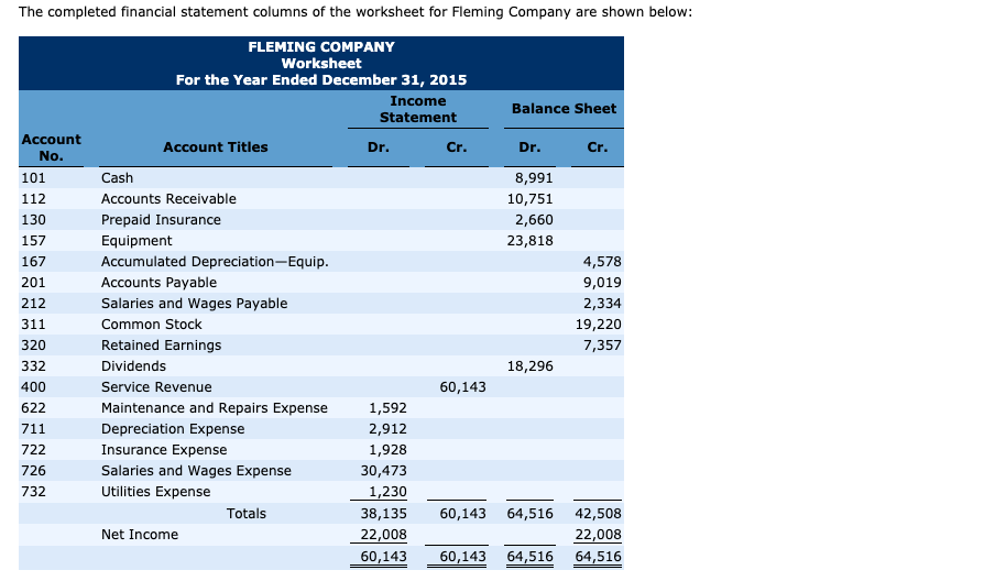 Solved The completed financial statement columns of the | Chegg.com
