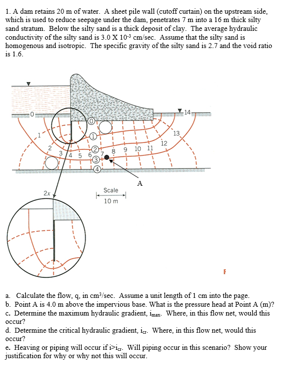 Solved 1. A dam retains 20 m of water. A sheet pile wall | Chegg.com