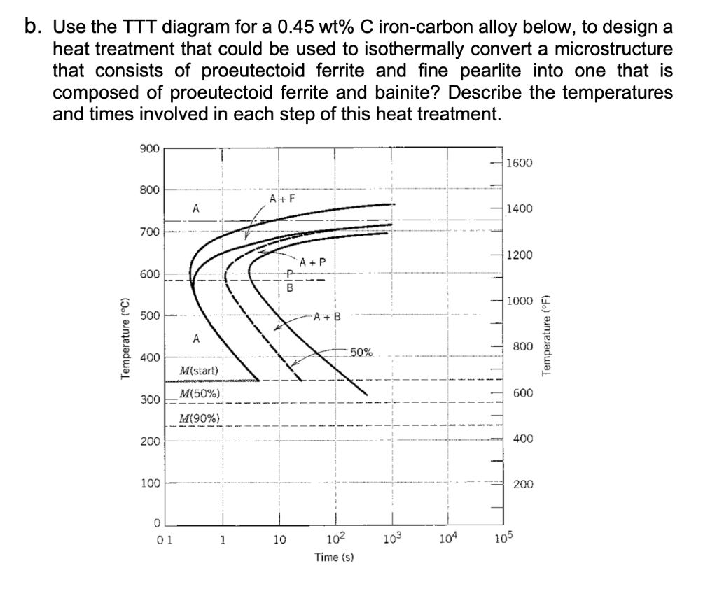 b. Use the TTT diagram for a 0.45 wt% C iron-carbon | Chegg.com