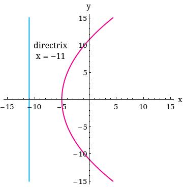 Solved Find an equation for the conic whose graph is shown. | Chegg.com
