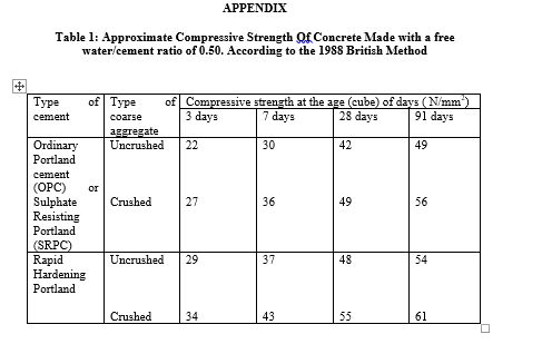 Solved APPENDIX Table 1: Approximate Compressive Strength Of | Chegg.com