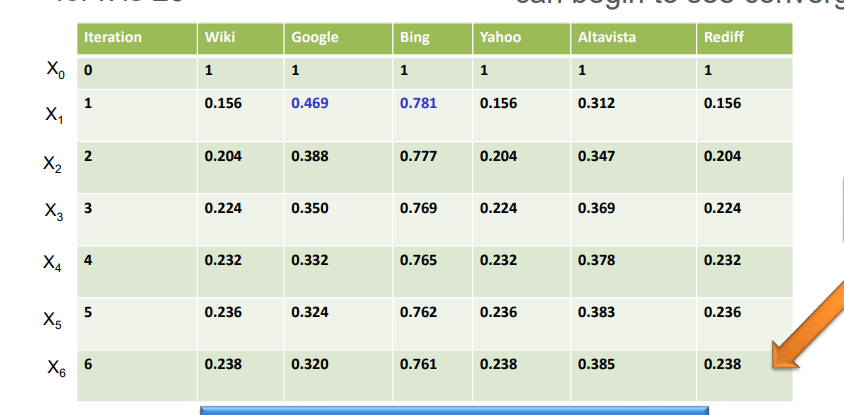 Solved Updating and Normalizing Authority (Example) | Chegg.com