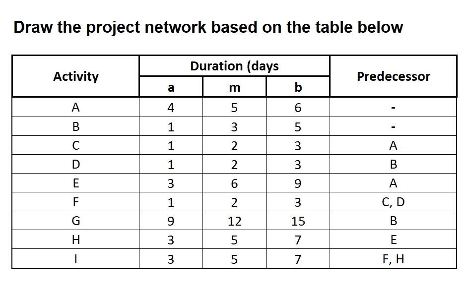 Solved Draw the project network based on the table below | Chegg.com