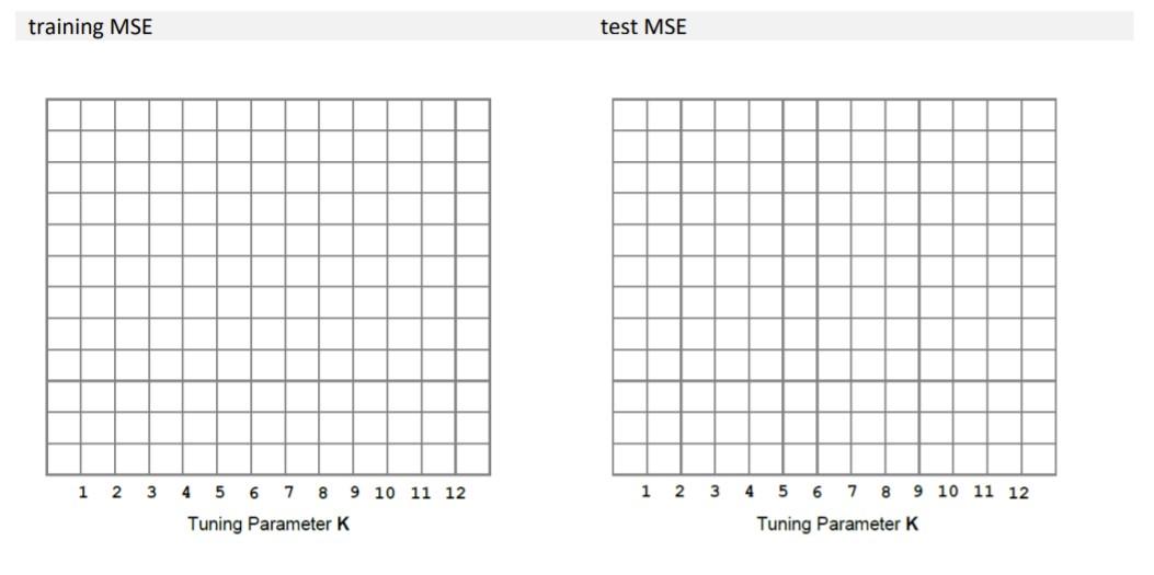 Solved Sketch the shape of the training MSE and test MSE. | Chegg.com
