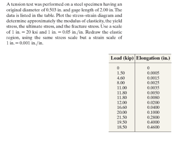 Solved A tension test was performed on a steel specimen | Chegg.com