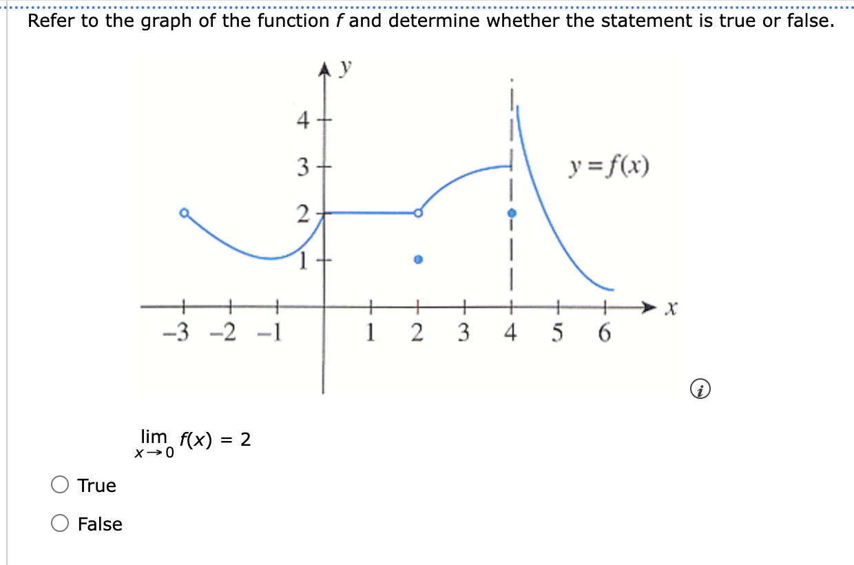 Solved Refer to the graph of the function f and determine | Chegg.com