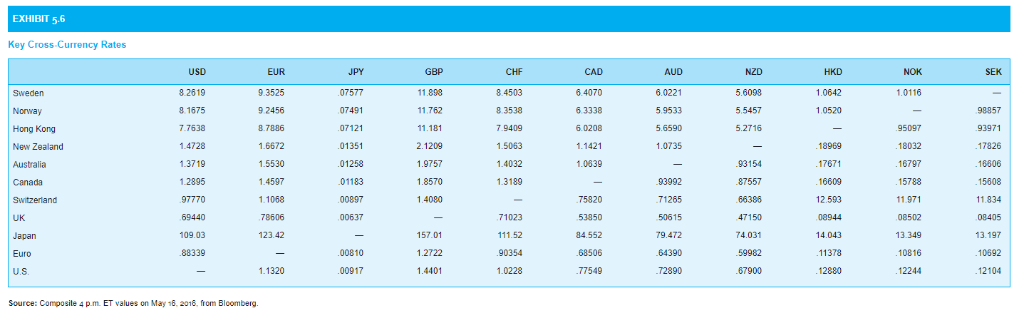 Solved EXHIBIT 54 May 16, 2016 U.S-dollar foreign-exchange | Chegg.com